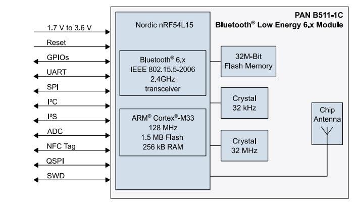 PAN B511-1x BLUETOOTH® 5.4 Low Energy Module - Panasonic Industrial Devices | Mouser